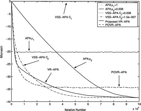 Mismatch In Decibels For Ar1095 M 512 K 8 008 Snr 30