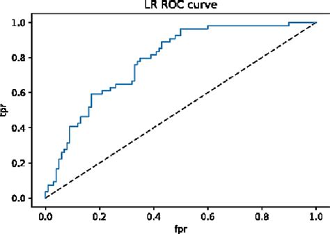 Figure 13 From Data Visualization And Pre Processing Techniques Based Diabetes Prediction System