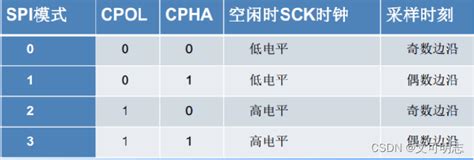 2 2 串行外设接口 spi serial peripheral interface spi串行外设接口 csdn博客