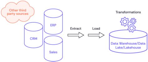 Etl Vs Eltkey Differences Improvements And Trends Nexla