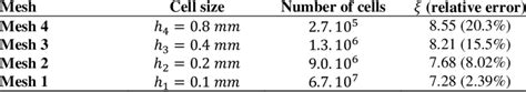 Properties Of The Grids For The Discretization Error Estimation Of The