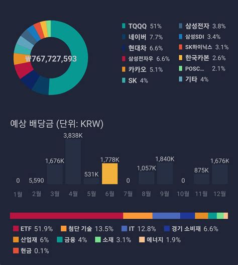 10년안에 파이어족 은퇴하기 3년차 35세청년입니다