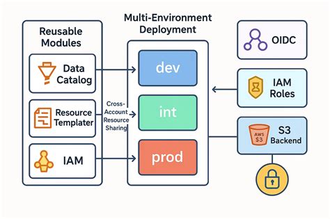 Managing Terraform Modules With Github Actions By Felipe Valdivia