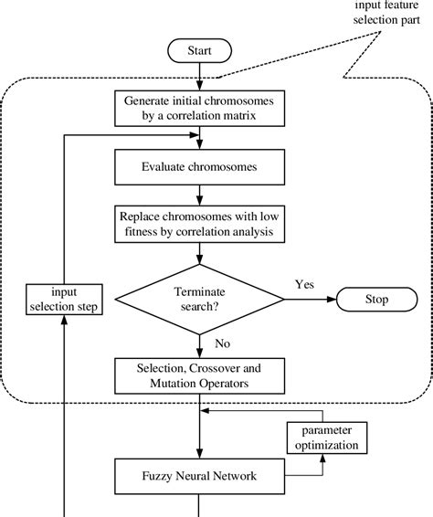 Figure 2 From Sensor Monitoring Using A Fuzzy Neural Network With An