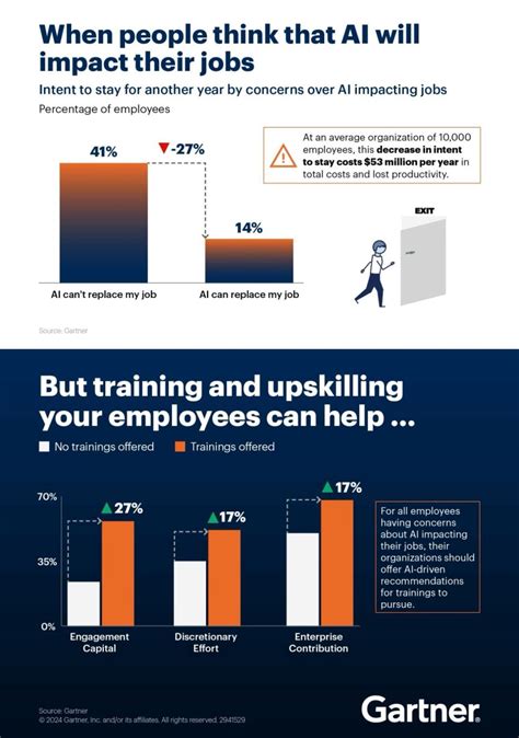 Syeed Iqbal ☁ On Linkedin Gartnerit Generativeai Artificialintelligence Oraclecloud…