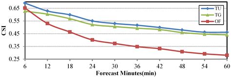 Remote Sensing Free Full Text Prediction Of Radar Echo Space Time Sequence Based On