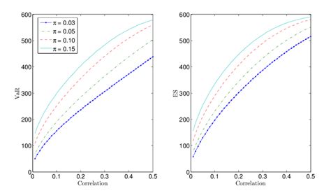 Value At Risk And Expected Shortfall Approximated As Functions Of Download Scientific