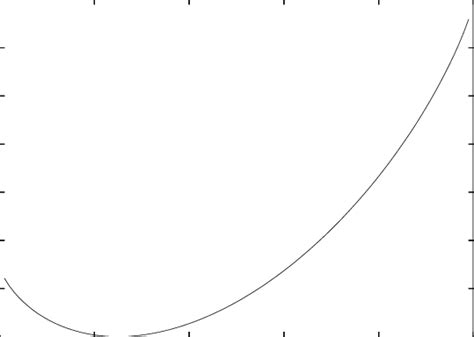 Rate Function For A Biased Coin Tossing Experiment With P 14