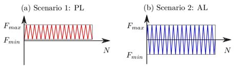 Loading Scenarios For Fatigue Investigations A Pulsating Loading Download Scientific Diagram