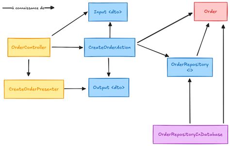 Laravel France Clean Architecture Et Laravel