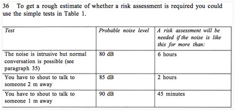 How To Decide If You Need A Noise Assessment The Noise Chap Noise Assessment For All Workplaces