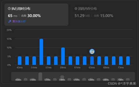 力扣刷题 Csdn博客 力扣刷题 Csdn博客