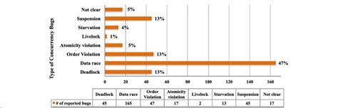Distribution Of Concurrency Bugs Download Scientific Diagram