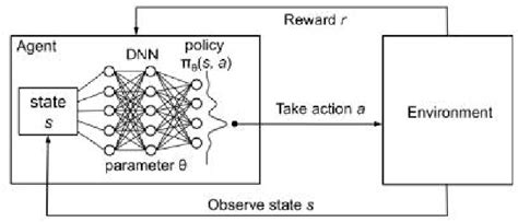Figure 1 From Application Of Machine Learning Optimization In Cloud