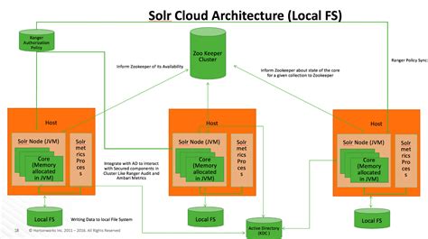 What Is Solr