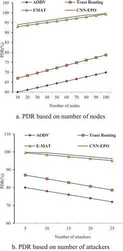 Full Article Hybrid Secure Cluster Based Routing Algorithm For Enhanced Security And Efficiency