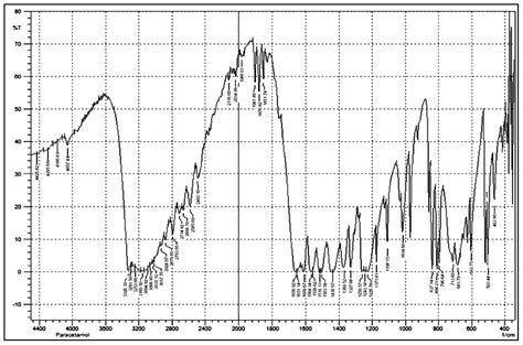 Figure1 Ftir Spectrum Of N Acetyl 4 Aminophenol Paracetamol Download Scientific Diagram