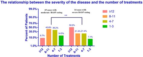 Basp Rating And Weeks Of Treatment The χ 2 Test Was Used For Data Basp Rating And Weeks Of Treatment The χ 2 Test Was Used For Data