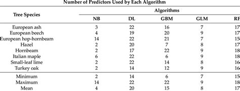 predictor ranking for the best models derived from five ml algorithms