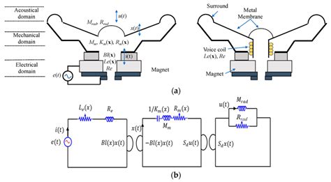 Comparison Of The Power Series Curve In Exponential And Polynomial