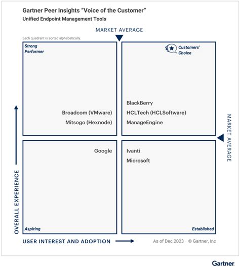 Manageengine Recognized As A Gartner® Peer Insights™ Customers Choice For Unified Endpoint