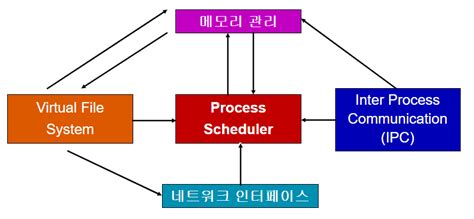 리눅스 커널