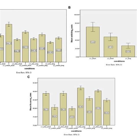 A Mean Reaction Times In Ms Of Stay And Switch Trials Across Two