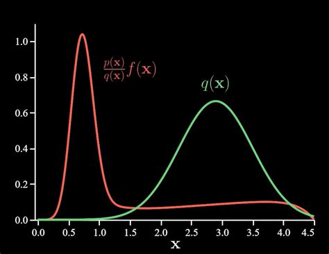 Monte Carlo Sampling Techniques