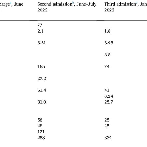 Hematological Lab Results Timeline Download Scientific Diagram
