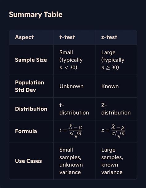 Bruce Ratner Phd On Linkedin Difference Between T Test And Z Test