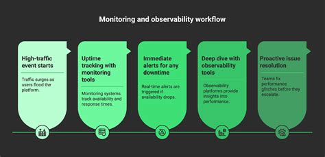 Observability Vs Monitoring Key Differences Use Cases And Best Practices