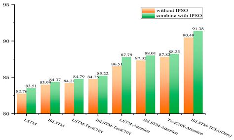 Deep Learning Short Text Sentiment Analysis Based On Improved Particle