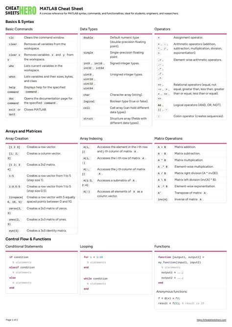 MATLAB Cheatsheets | Cheat Sheets Hero
