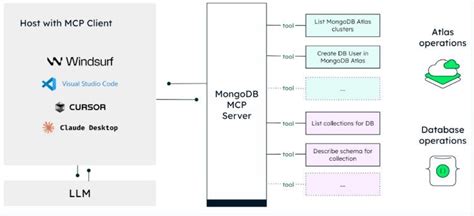 Mongodb Mcp Agenticworkflows Ai Developers Database