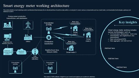 Smart Energy Meter Working Architecture Comprehensive Guide On IoT Enabled IoT SS PPT Template