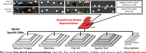 Figure 2 From Learning Aligned Cross Modal Representations From Weakly