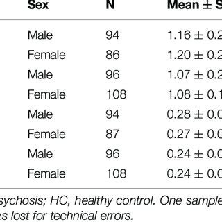 Subgroups Of Serum C And C Levels According To Sex And Clinical Download Scientific Diagram