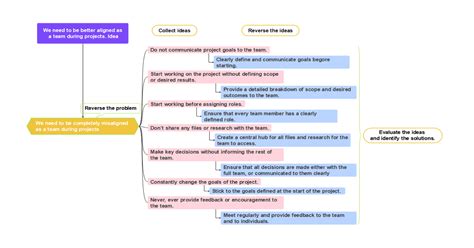 Reverse Brainstorming Template Edrawmind
