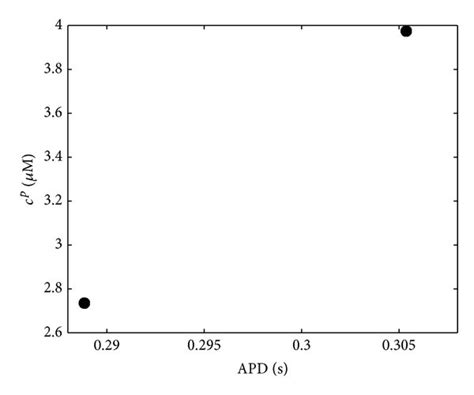 Plots Of Peak Calcium C P Versus Apd For The Coupled System 10 With