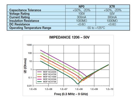 Capacitor Frequency Response Chart