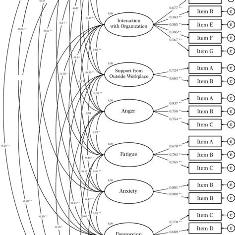 Factor Structure Of The Research Instrument Download Scientific Diagram