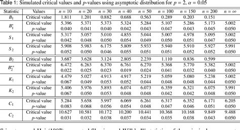 Table 1 From Tests Based On Skewness And Kurtosis For Multivariate
