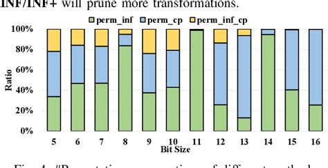Fast Exact Npn Classification With Influence Aided Canonical Form Paper And Code Catalyzex