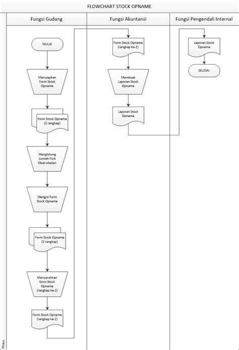 Flowchart Stok Barang