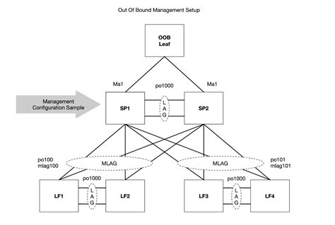 Validated Configuration Network Management