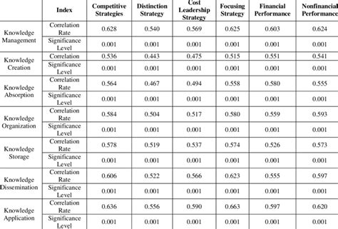 Correlation Relationships Between Research Variables Download Scientific Diagram
