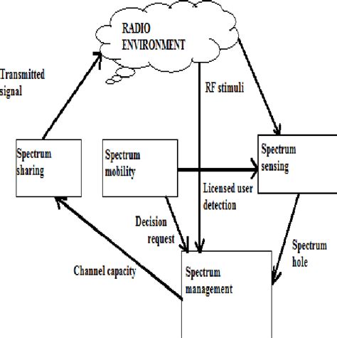 Figure 1 From Simulation Of Cognitive Radio System By Using Automatic
