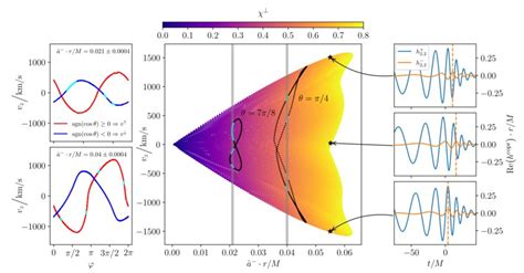 Binary Black Hole Mergers What Causes The Final Kick