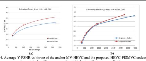 Figure 1 From Hevc Based Frame Interleaved Coding Technique For Stereo And Multi View Videos