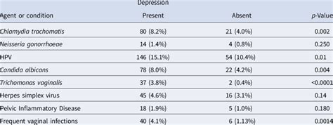 Bivariate Associations Between Depression And Sexually Transmitted